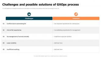 Challenges And Possible Solutions Of Gitops Process Ppt Sample PPT PowerPoint