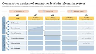 Comparative Analysis Of Automation Levels In Telematics System PPT Example