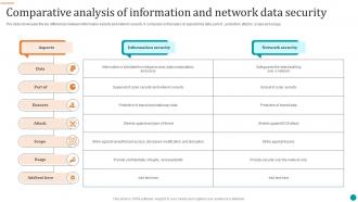 Comparative Analysis Of Information And Network Data Security PPT Template
