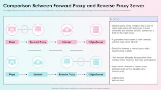 Comparison Between Forward Proxy And Reverse Proxy Server Reverse Proxy Load Balancer Ppt Grid ...