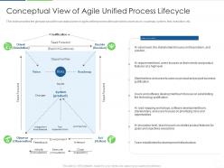 Conceptual View Of Agile Unified Process Lifecycle Agile Unified Process IT | Presentation ...