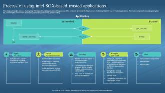 Confidential Computing Hardware Process Of Using Intel SGX Based Trusted Applications PPT Slide