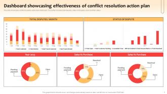 Conflict Resolution Action Plan Powerpoint Ppt Template Bundles PPT PowerPoint