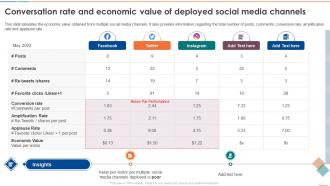 Conversation Rate And Economic Value Of Deployed Social Media Channels ...