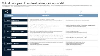 Critical Principles Of Zero Trust Network Access Model Identity Defined Networking PPT Presentation