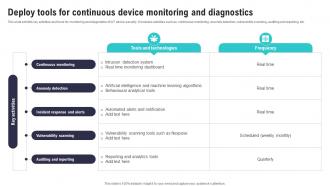 Deploy Tools For Continuous Device Monitoring IoT Security And Privacy Safeguarding IoT SS PPT ...