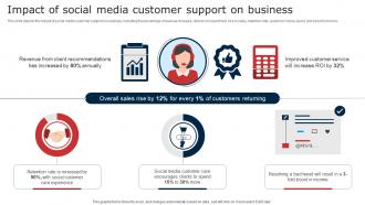 Digital Signage In Internal Impact Of Social Media Customer Support On ...