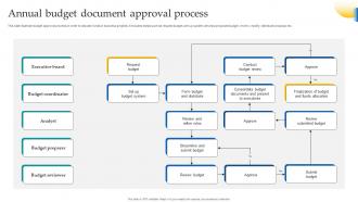 Document Approval Process Powerpoint Ppt Template Bundles PPT Slide