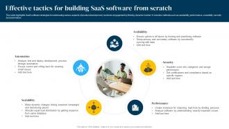 Effective Tactics For Building Saas Software From Scratch PPT Presentation