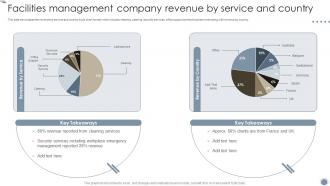 Facilities Management Company Revenue By Service And Country Global ...