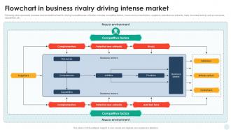 Flowchart In Business Rivalry Driving Intense Market PPT Presentation