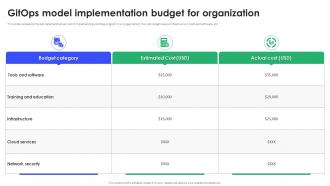 GitOps Model Implementation Budget For Organization GitOps Implementation PPT Slide