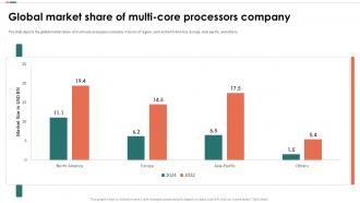 Global Market Share Of Multi Core Processors Company Ppt Powerpoint PPT Template