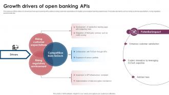 Growth Drivers Of Open Banking APIS Ppt Slides PPT Presentation