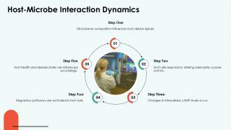 Host Microbe Interaction Dynamics Microbiome PPT Template ACP PPT ...