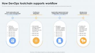 How Devops Toolchain Supports Workflow Ppt Powerpoint Presentation Infographics PPT Slide