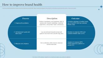 How To Improve Brand Health Valuing Brand And Its Equity Methods And ...