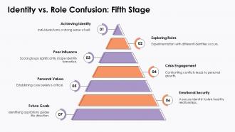 Identity Vs Role Confusion Fifth Stage Erik Erikson PPT Template ACP ...