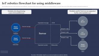 Iot Robotics Flowchart For Using Middleware PPT Slide