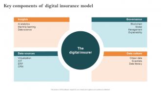Key Components Of Digital Insurance Model Key Steps Of Implementing Digitalization PPT Sample