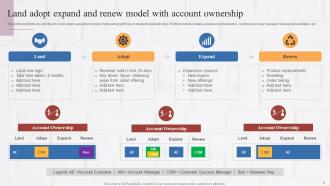 Land Adopt Expand And Renew Powerpoint Ppt Template Bundles PPT Sample