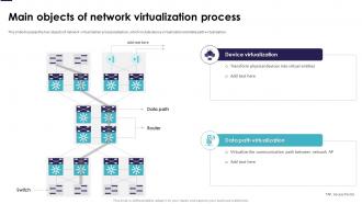 Main Objects Of Network Virtualization Process Ppt Presentation PPT Sample