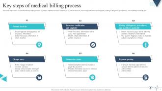 Medical Billing Process Powerpoint Ppt Template Bundles PPT Template