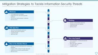 Mitigation Strategies To Tackle Information Risk Assessment And ...