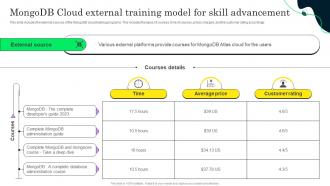 Mongodb Cloud External Training Model For Skill Mongodb Cloud Saas Platform CL SS PPT PowerPoint