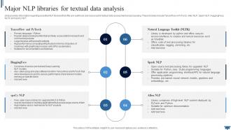 Natural Language Major NLP Libraries For Textual Data Analysis AI SS V PPT PowerPoint