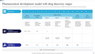 Pharmaceutical Development Powerpoint Ppt Template Bundles PPT Example