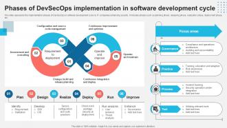 Phases Of Devsecops Implementation In Software Development Cycle Ppt Example PPT Example