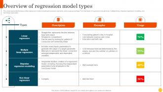 Predictive Modeling Methodologies Overview Of Regression Model Types PPT Sample