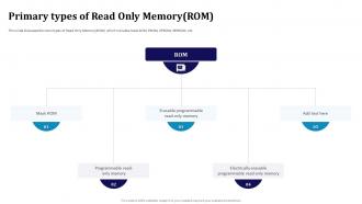 Primary Types Of Read Only Memory Rom Memory Hierarchy PPT Slide