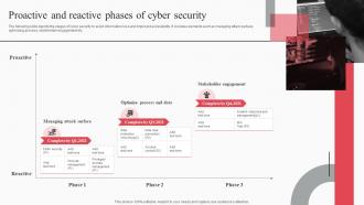 Proactive And Reactive Phases Of Cyber Security Cyber Attack Risks Mitigation PPT Sample