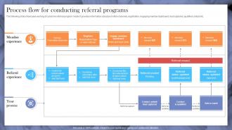 Process Flow For Conducting Referral Programs Implementing Strategies To Make Videos PPT Slide