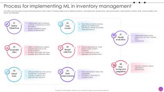 Process For Implementing ML Machine Learning Revolutionizing Ppt Sample ML SS PPT Slide