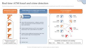 Real Time Atm Fraud And Crime Detection Building AML And Transaction PPT Template