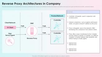 Reverse Proxy Architectures In Company Reverse Proxy Load Balancer Ppt Portrait PPT PowerPoint