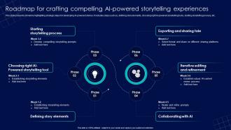 Roadmap For Crafting Compelling AI Powered Storytelling To Create Ppt Slides PPT Slide