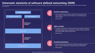 SDN Components Schematic Elements Of Software Defined Networking SDN PPT Slide