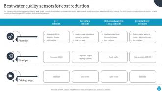 Smart Water Management Using IoT Powerpoint Presentation Slides IoT CD PPT Presentation