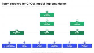 Team Structure For GitOps Model Implementation GitOps Implementation PPT Template