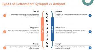 Types Of Cotransport Symport Vs Antiport Secondary Active Transport PPT ...