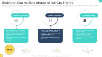 Understanding Multiple Phases Of Devops Lifestyle Adopting Devops Lifecycle For Program PPT Template