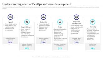 Understanding Need Of Devops Software Development Building Collaborative Culture PPT Example