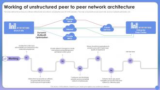 Working Of Unstructured Peer To Peer Network Architecture Revolutionizing Connectivity Exploring ...