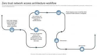 Zero Trust Network Access Architecture Workflow Identity Defined Networking PPT Example