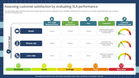 Assessing Customer Satisfaction PowerPoint Presentation and Slides PPT ...