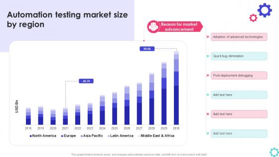 Automation Testing Market Size By Region Implementation Of Automation Testing Ppt Powerpoint Ppt